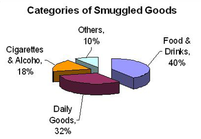 Special occupation in Macau-Smuggling